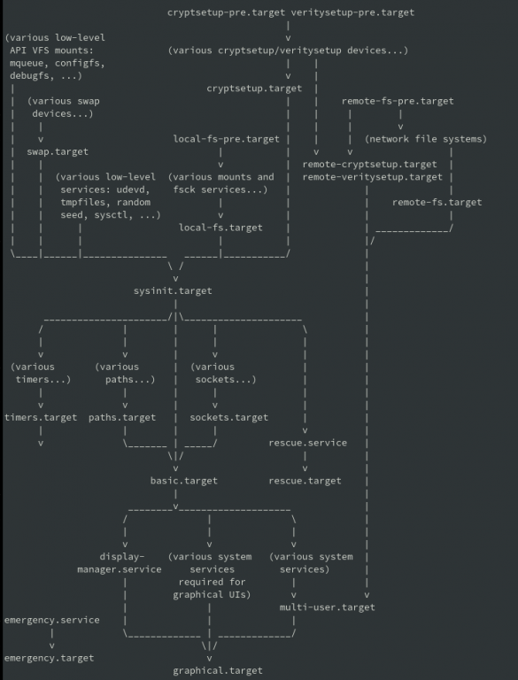Are legacy SysV init scripts still supported in RHEL 7 and higher? - Red Hat Customer Portal